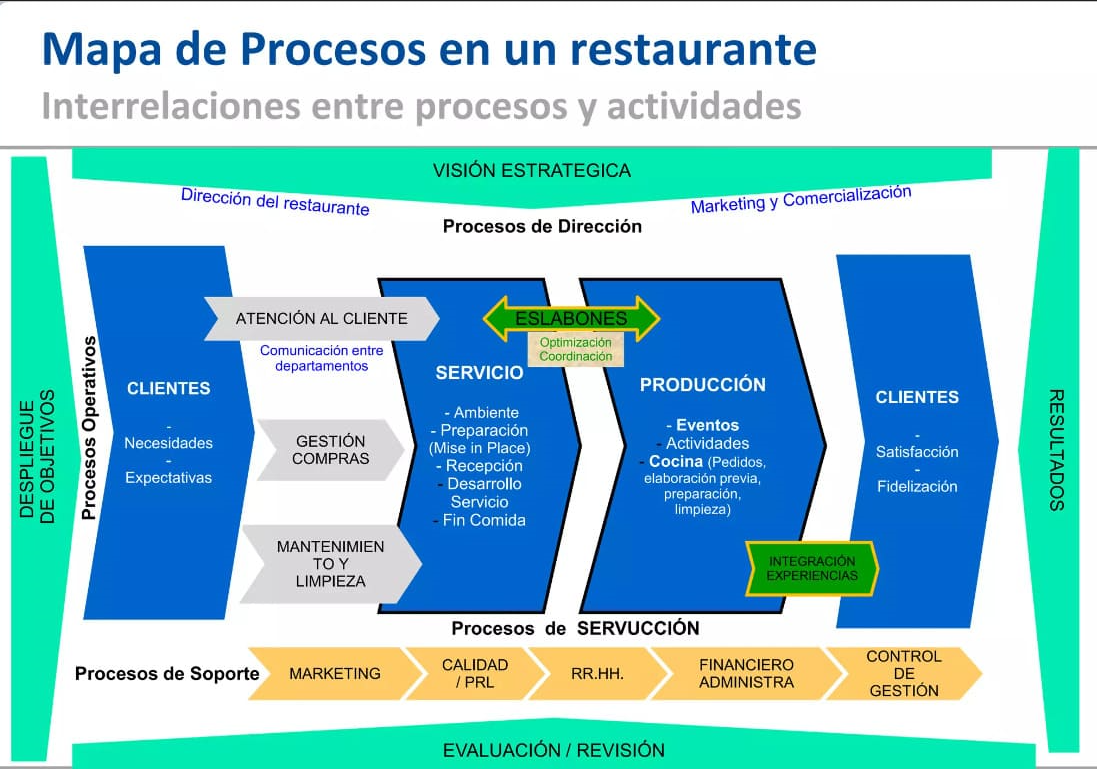 [>Mapa procesos restaurante